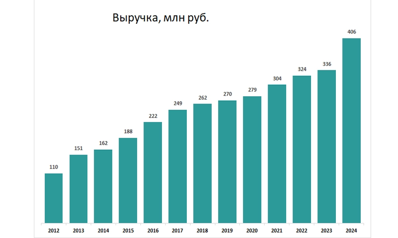 Франшиза сети автосервиса «Стайер»